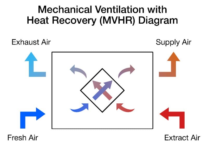 How do MVHR Systems Reduce Allergens? - MVHR.shop